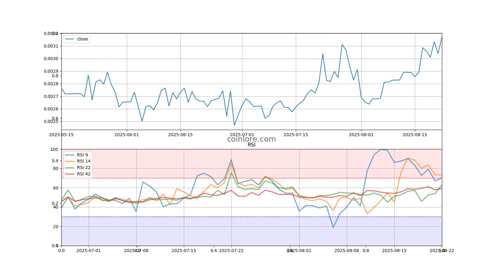 Vemate RSI indicator