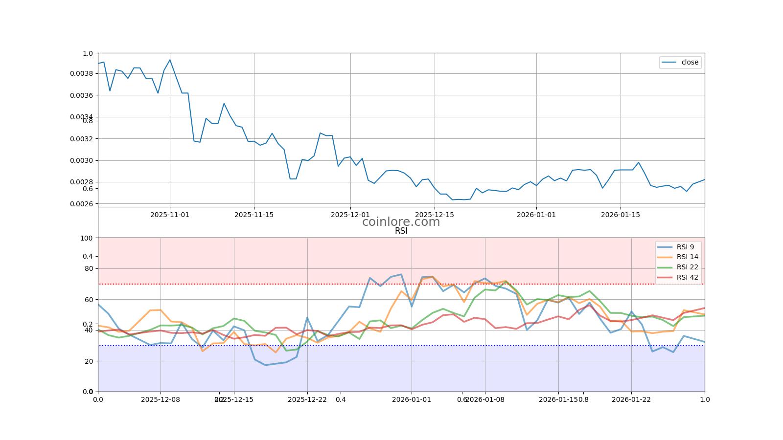 Vemate RSI indicator
