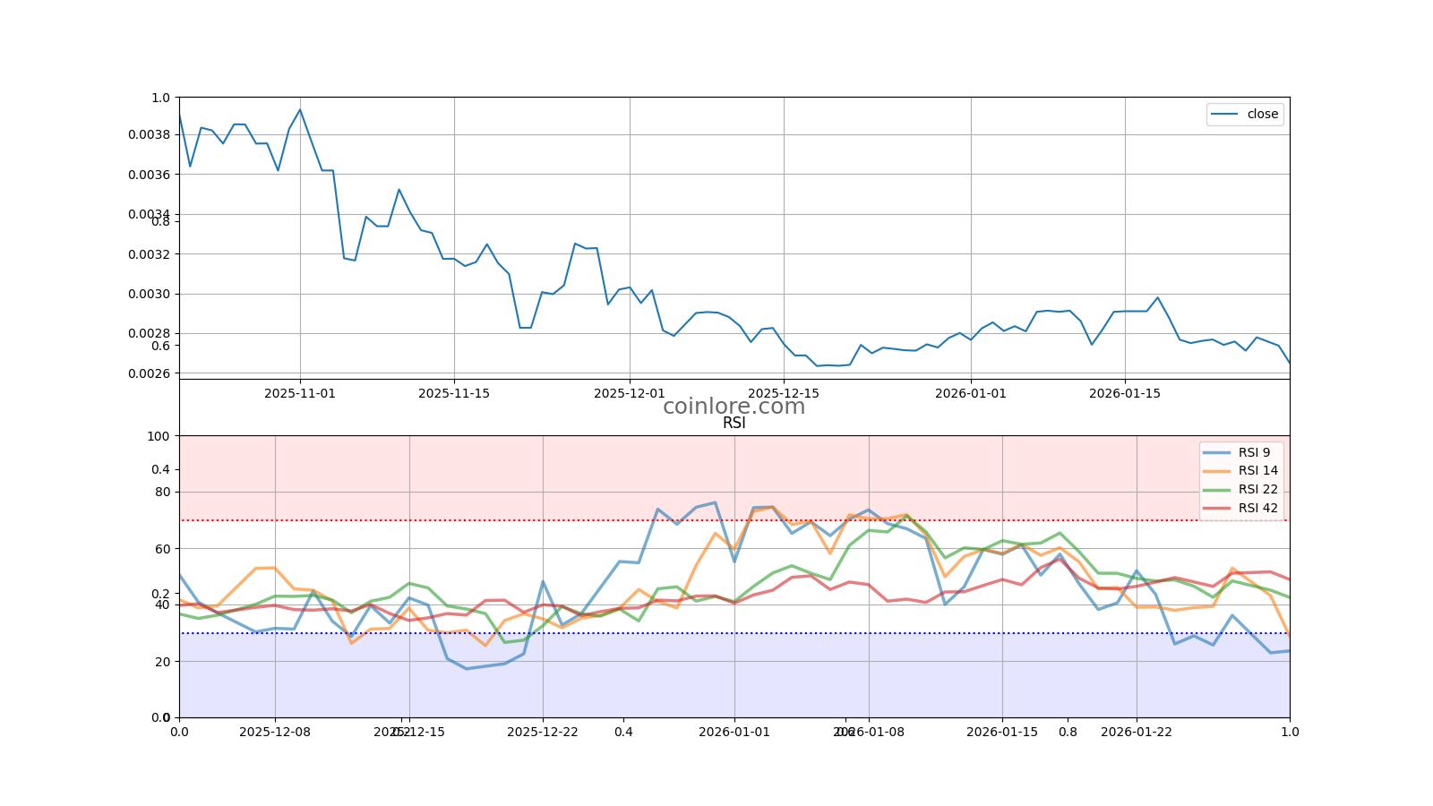 Vemate RSI indicator