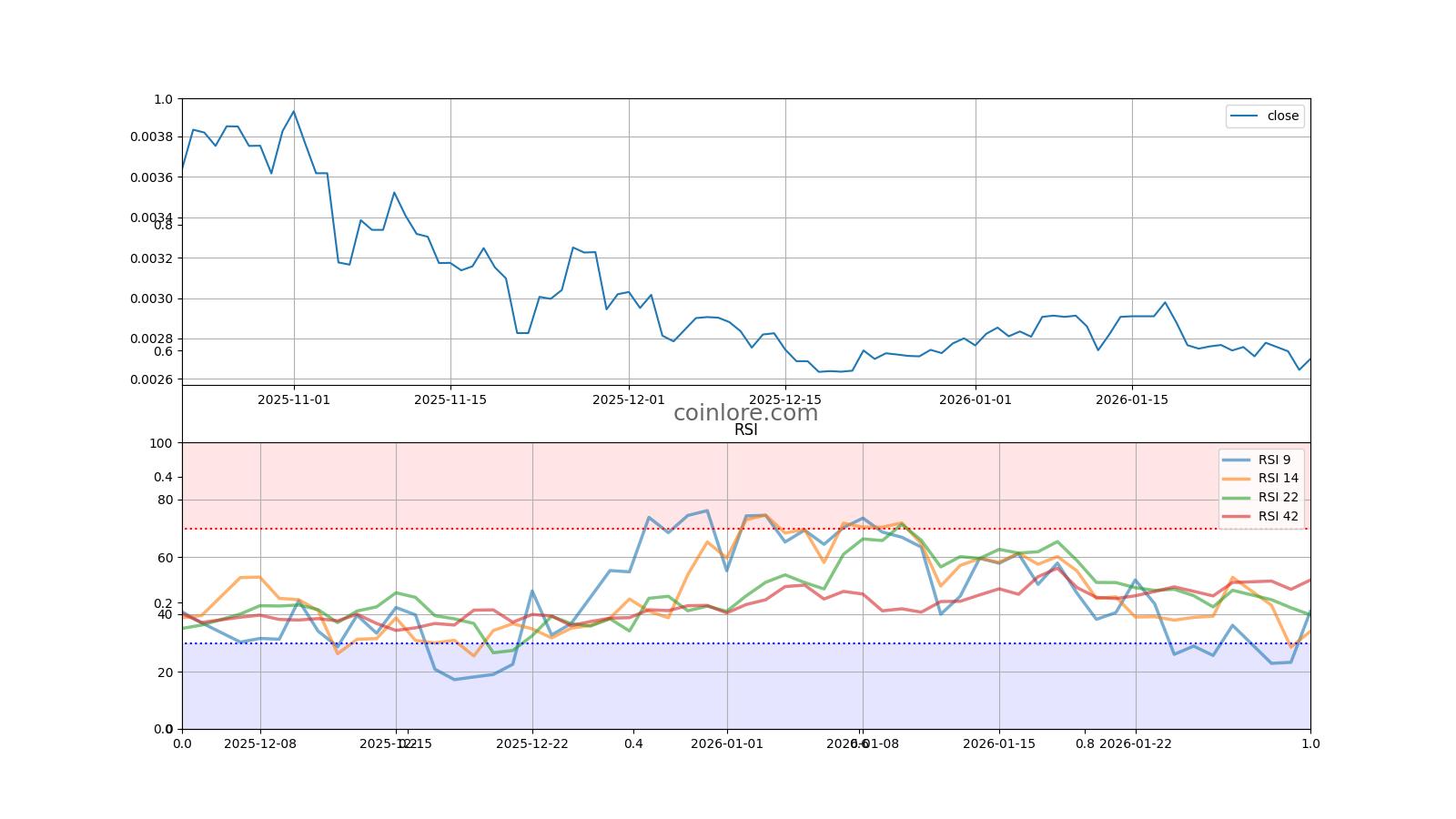Vemate RSI indicator