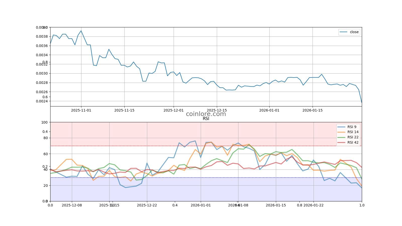 Vemate RSI indicator
