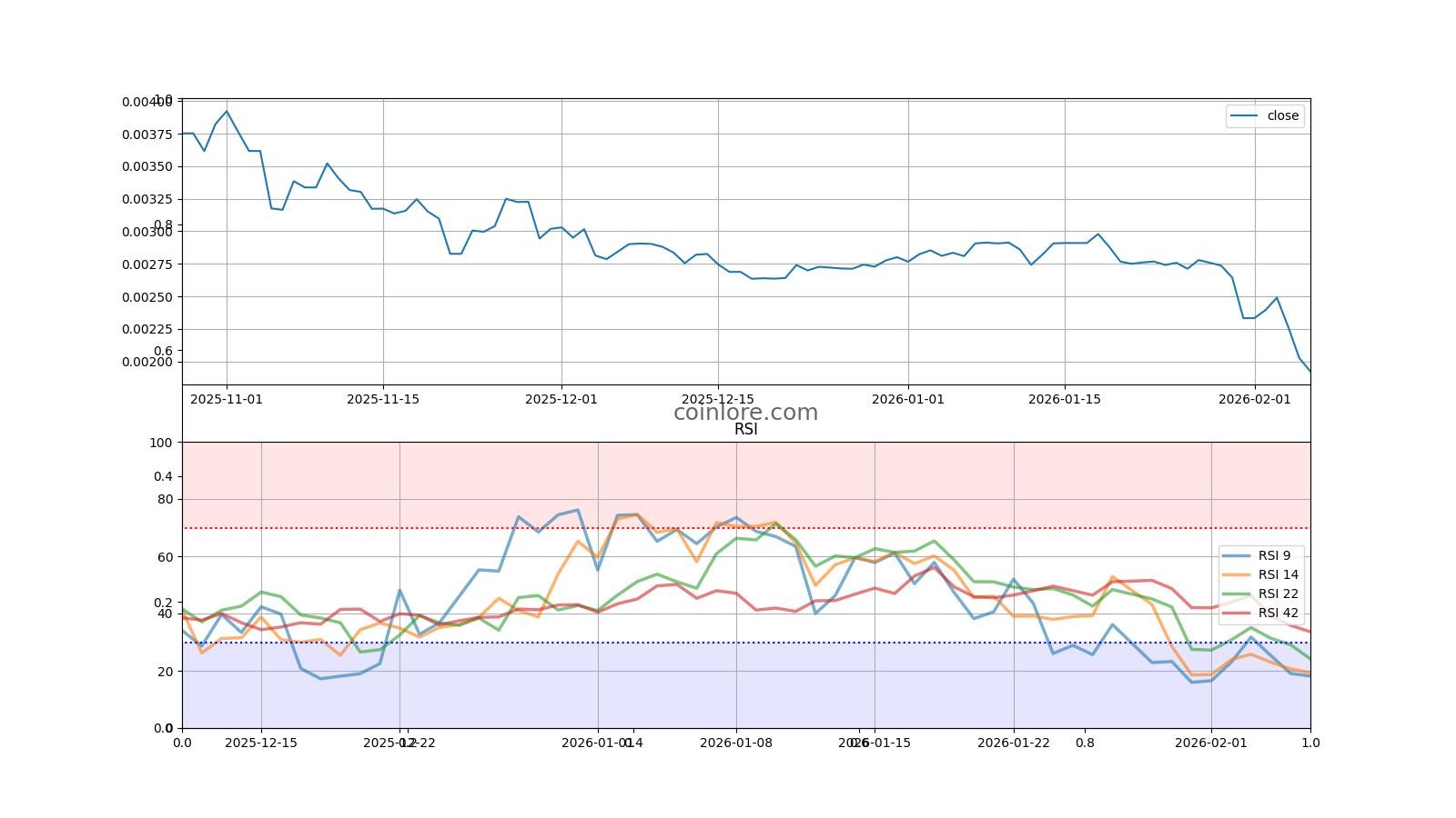 Vemate RSI indicator