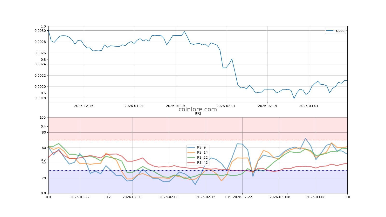 Vemate RSI indicator
