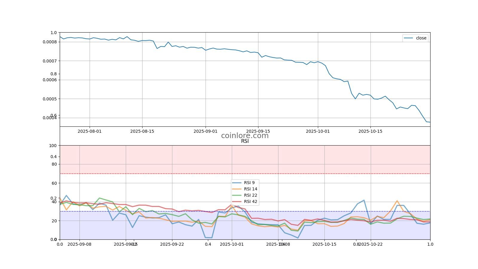 VEmpire DDAO RSI indicator