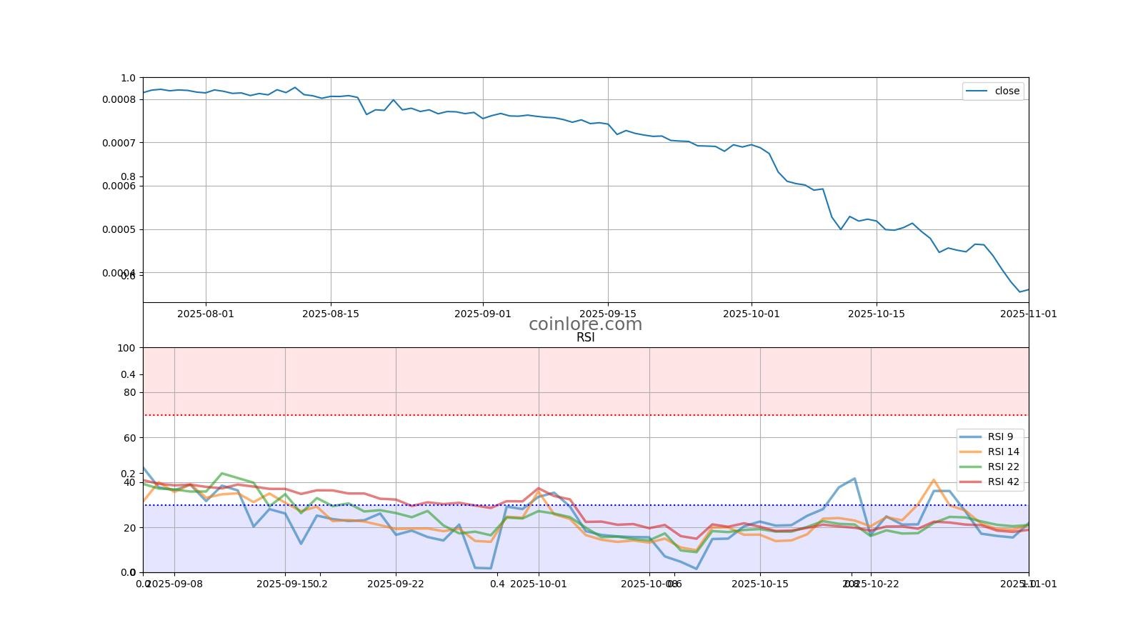VEmpire DDAO RSI indicator