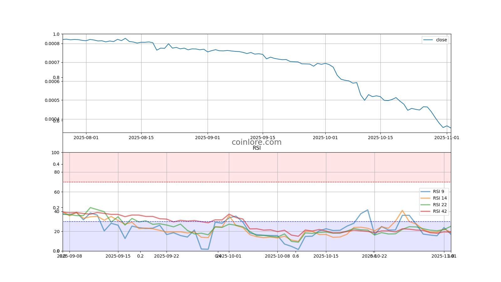 VEmpire DDAO RSI indicator