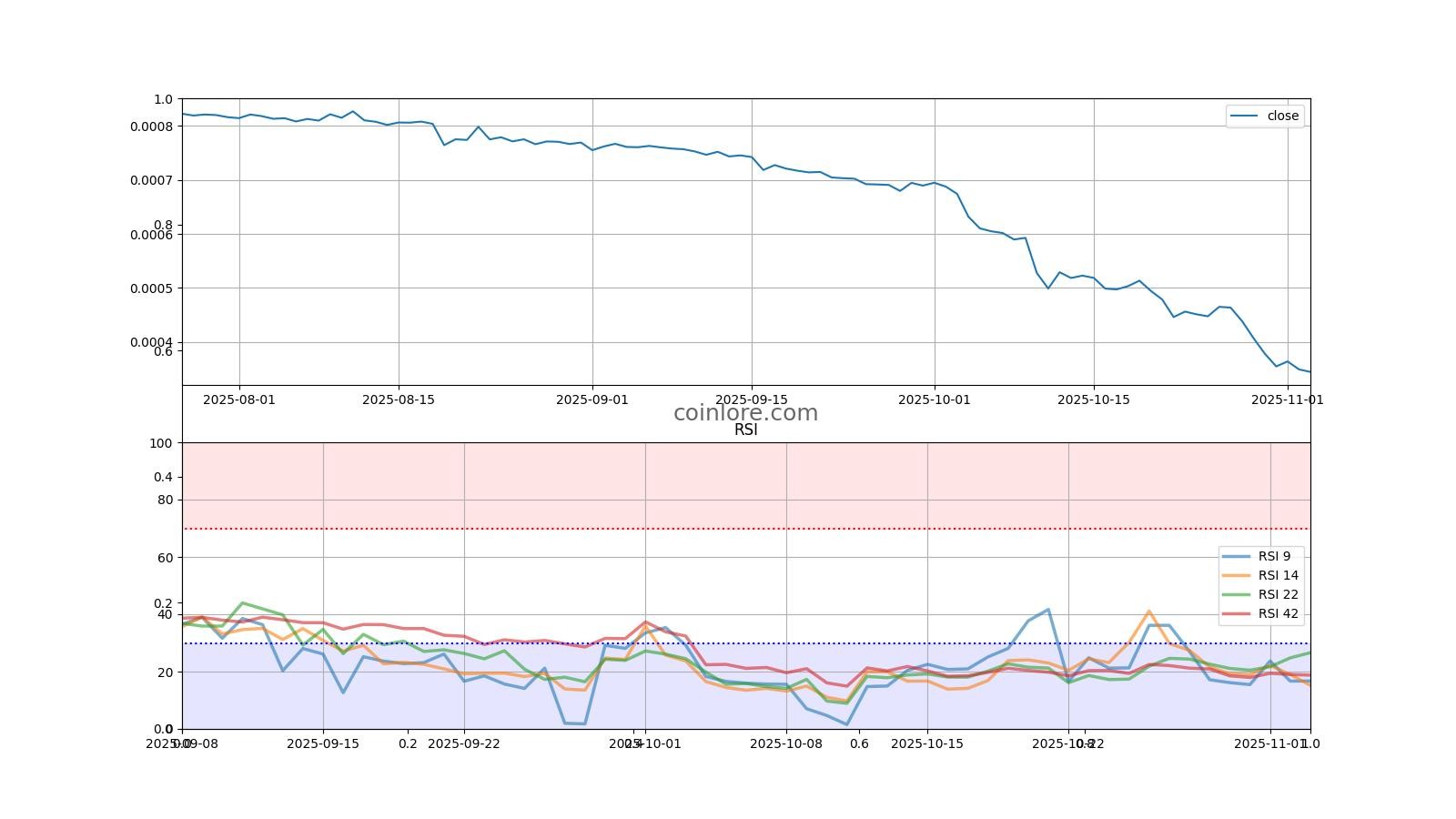 VEmpire DDAO RSI indicator