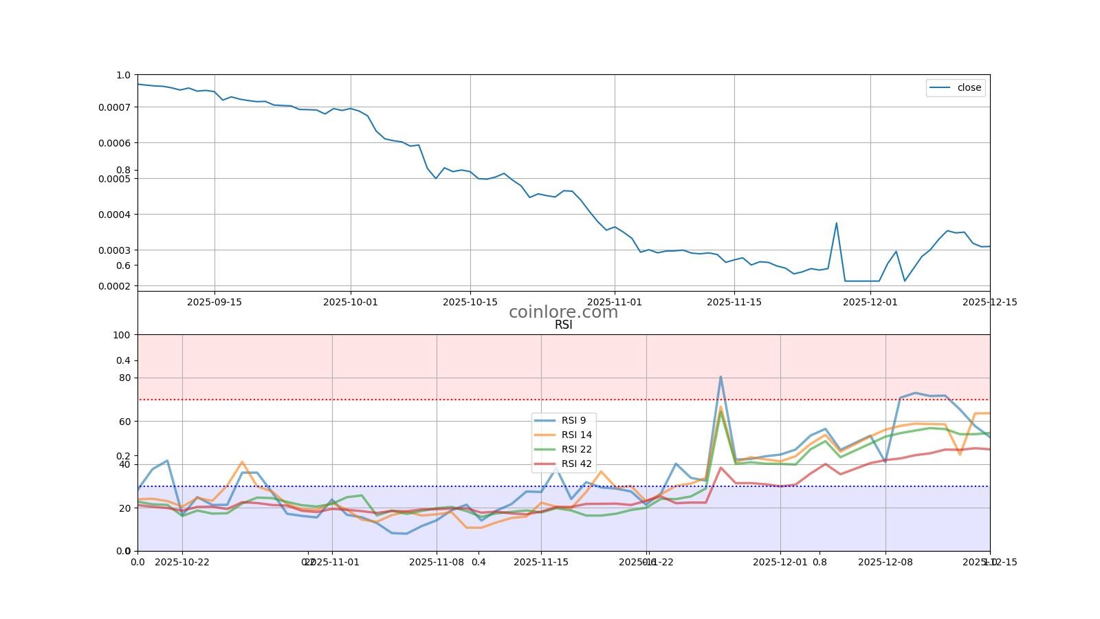VEmpire DDAO RSI indicator