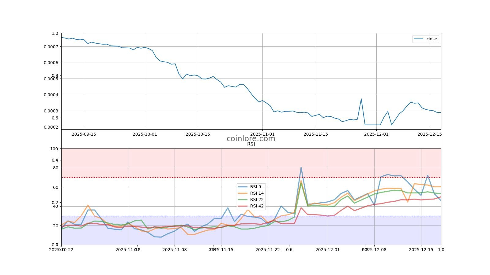 VEmpire DDAO RSI indicator