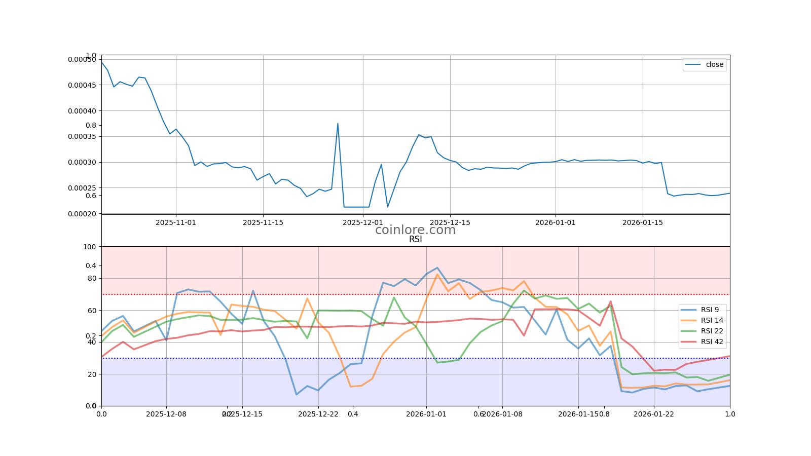 VEmpire DDAO RSI indicator