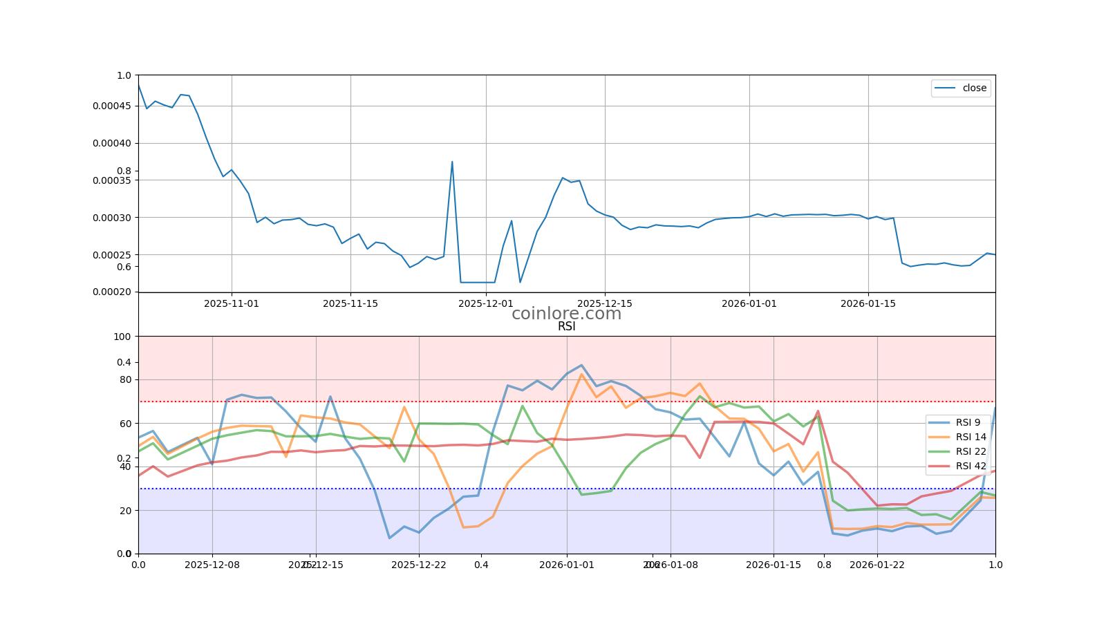 VEmpire DDAO RSI indicator
