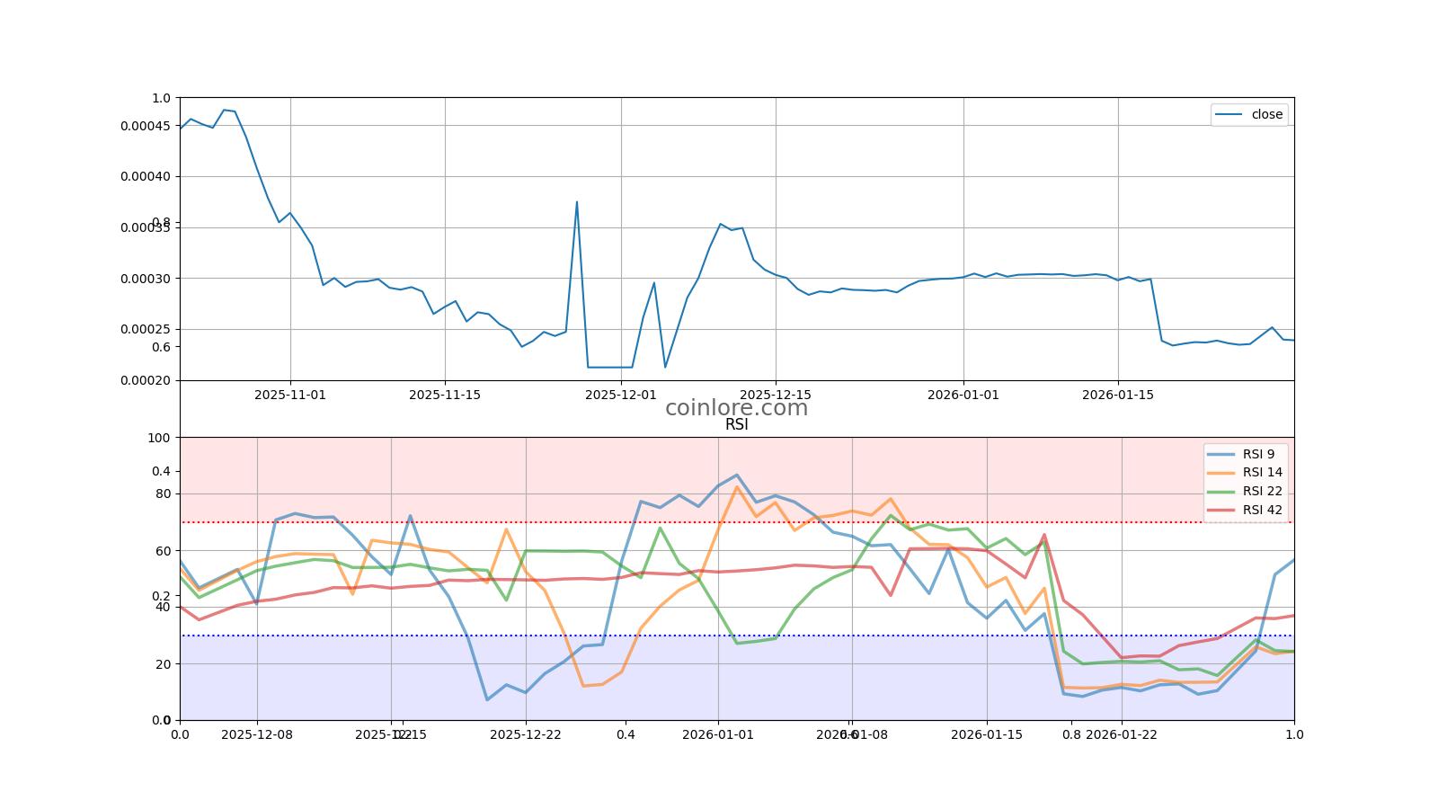 VEmpire DDAO RSI indicator