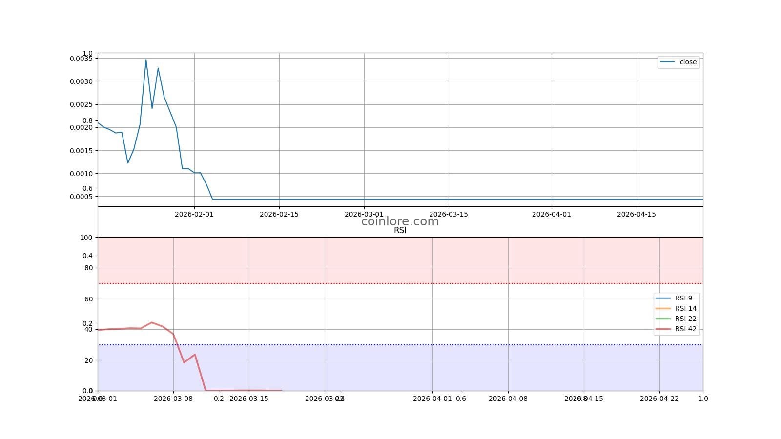 Vendetta RSI indicator