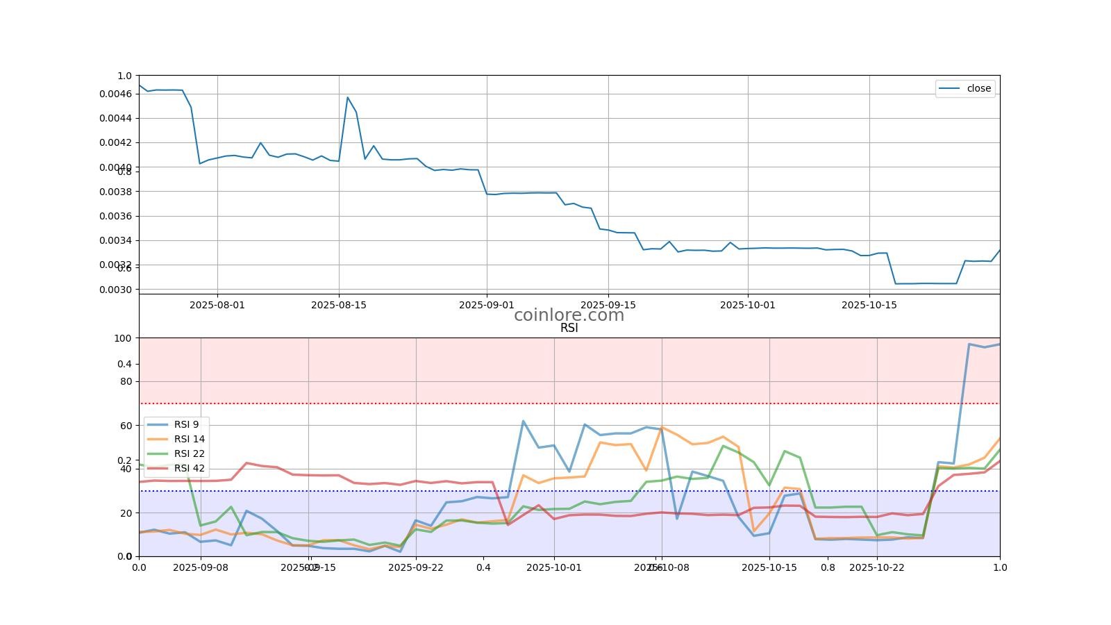 Vendetta RSI indicator