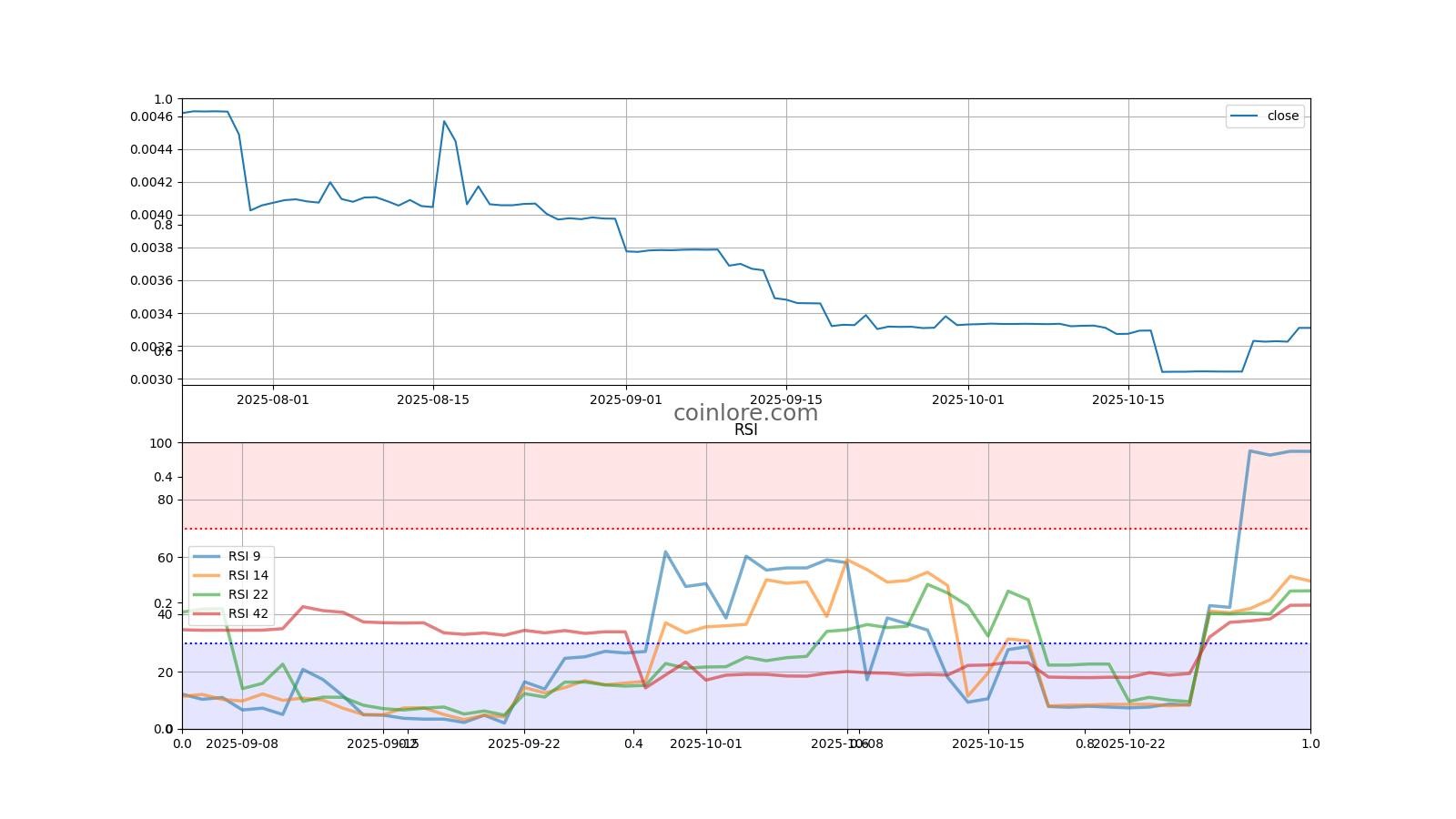 Vendetta RSI indicator