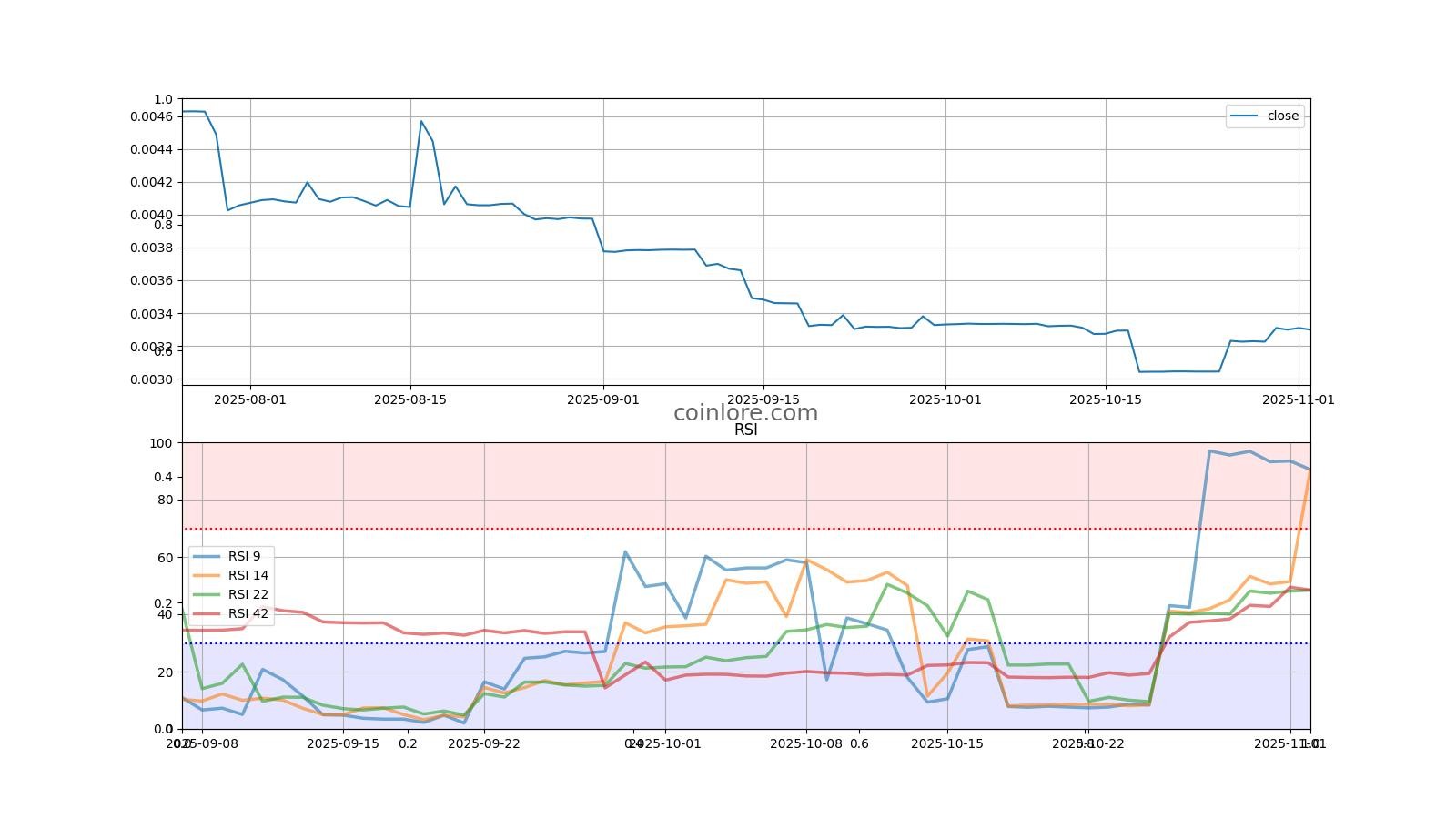 Vendetta RSI indicator
