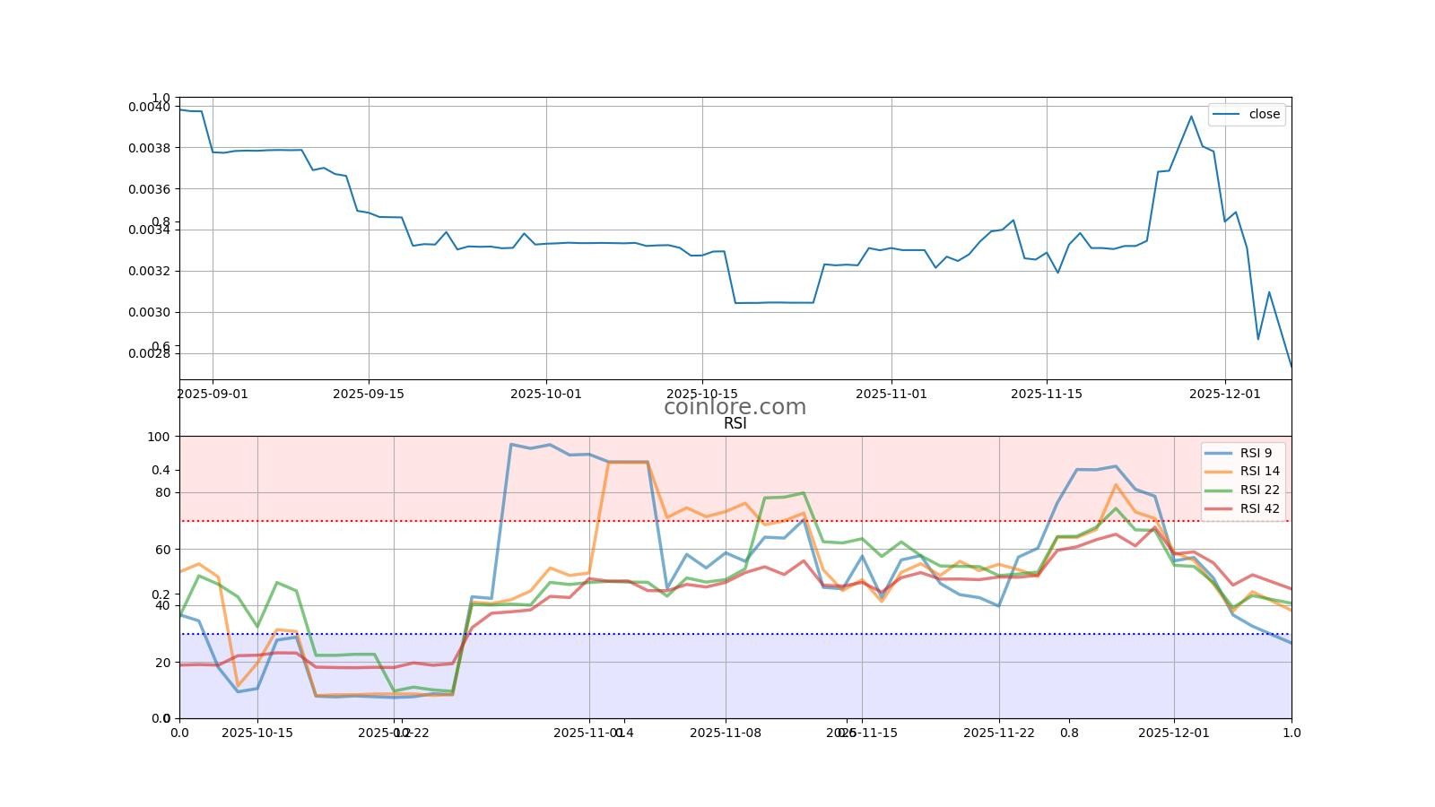 Vendetta RSI indicator