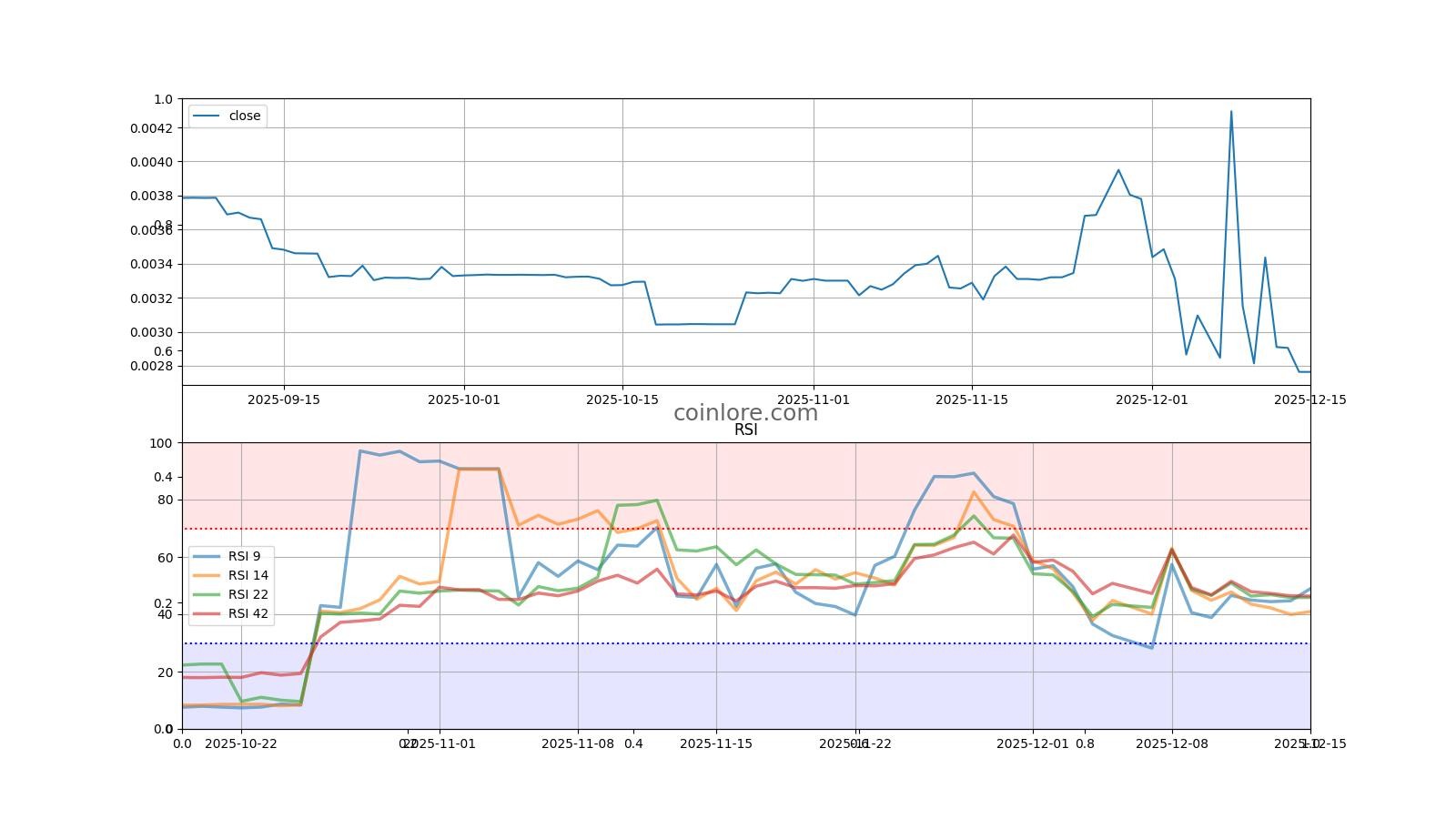 Vendetta RSI indicator