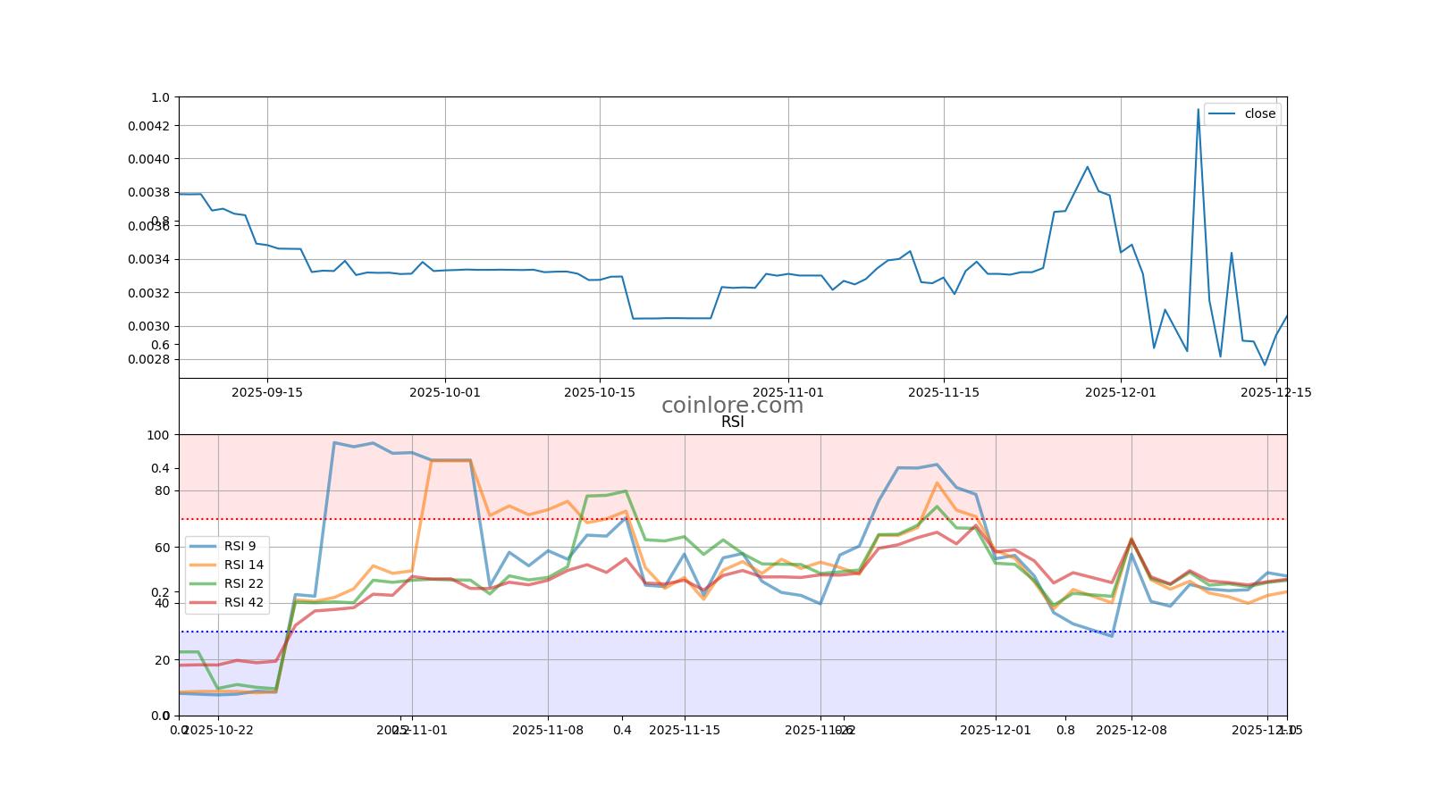 Vendetta RSI indicator