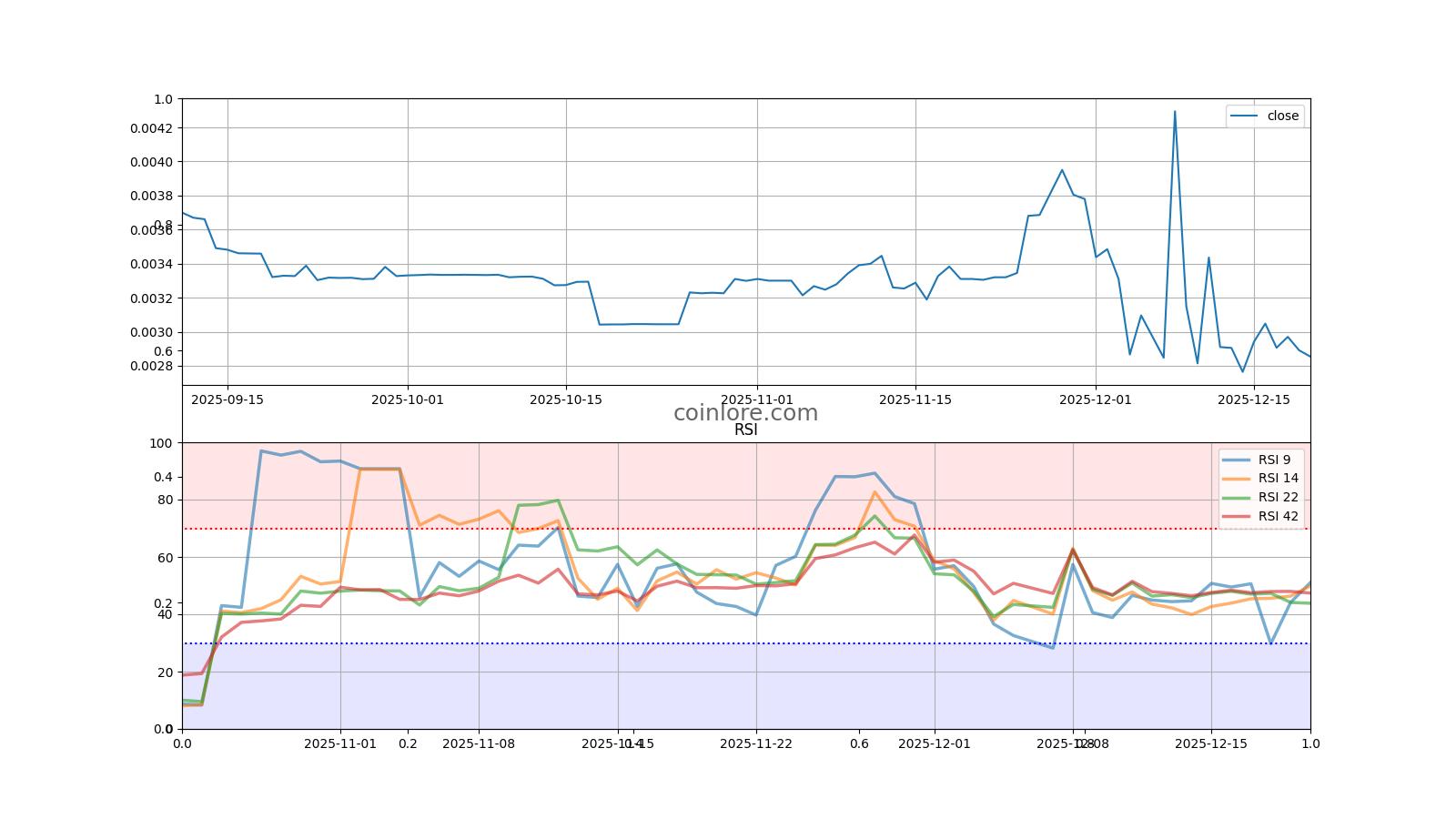 Vendetta RSI indicator