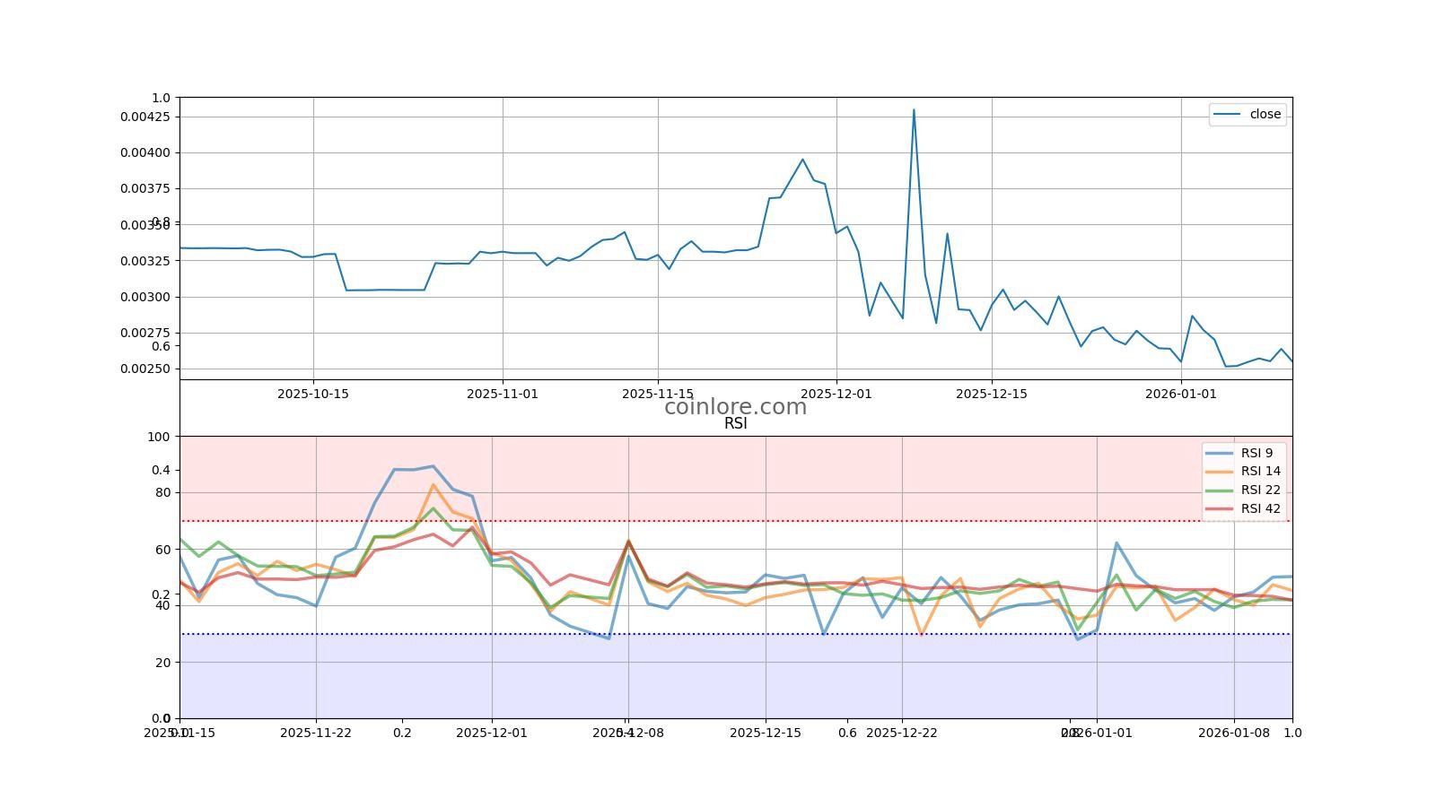 Vendetta RSI indicator