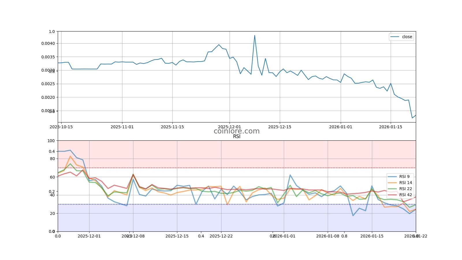 Vendetta RSI indicator