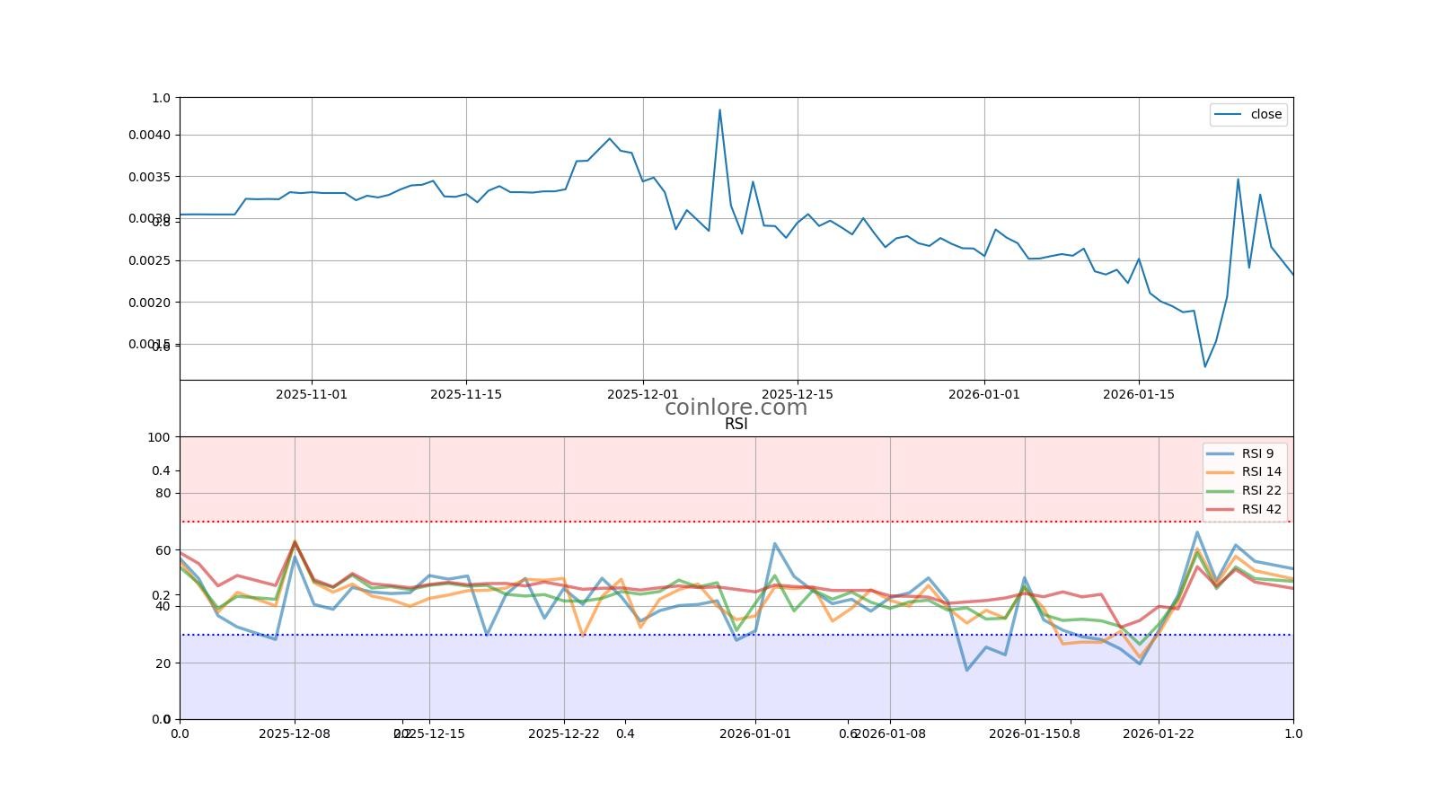 Vendetta RSI indicator