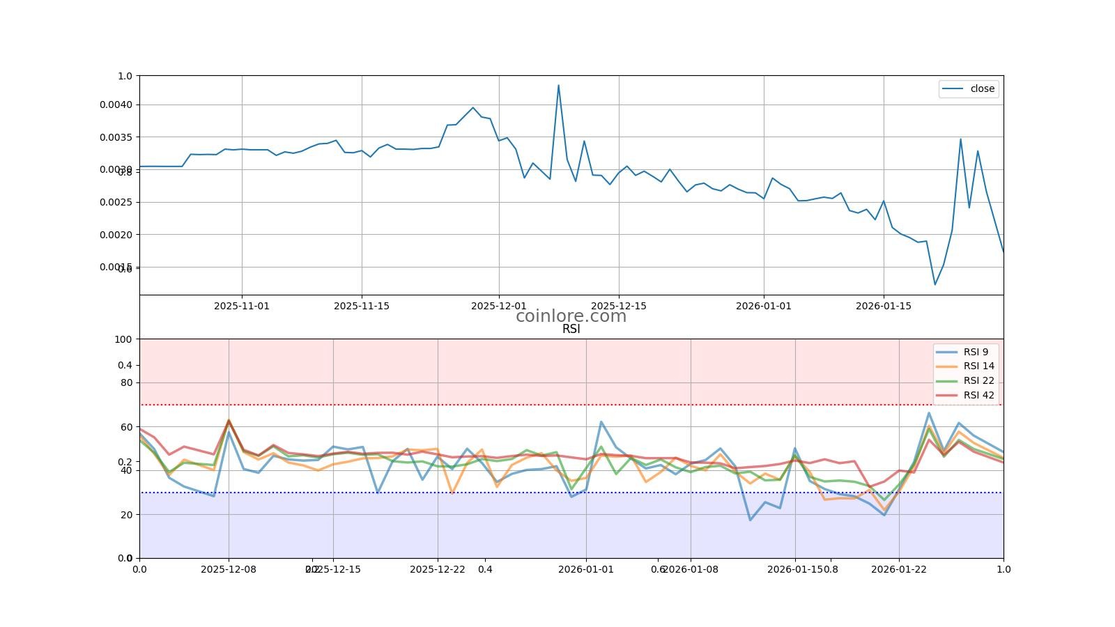 Vendetta RSI indicator