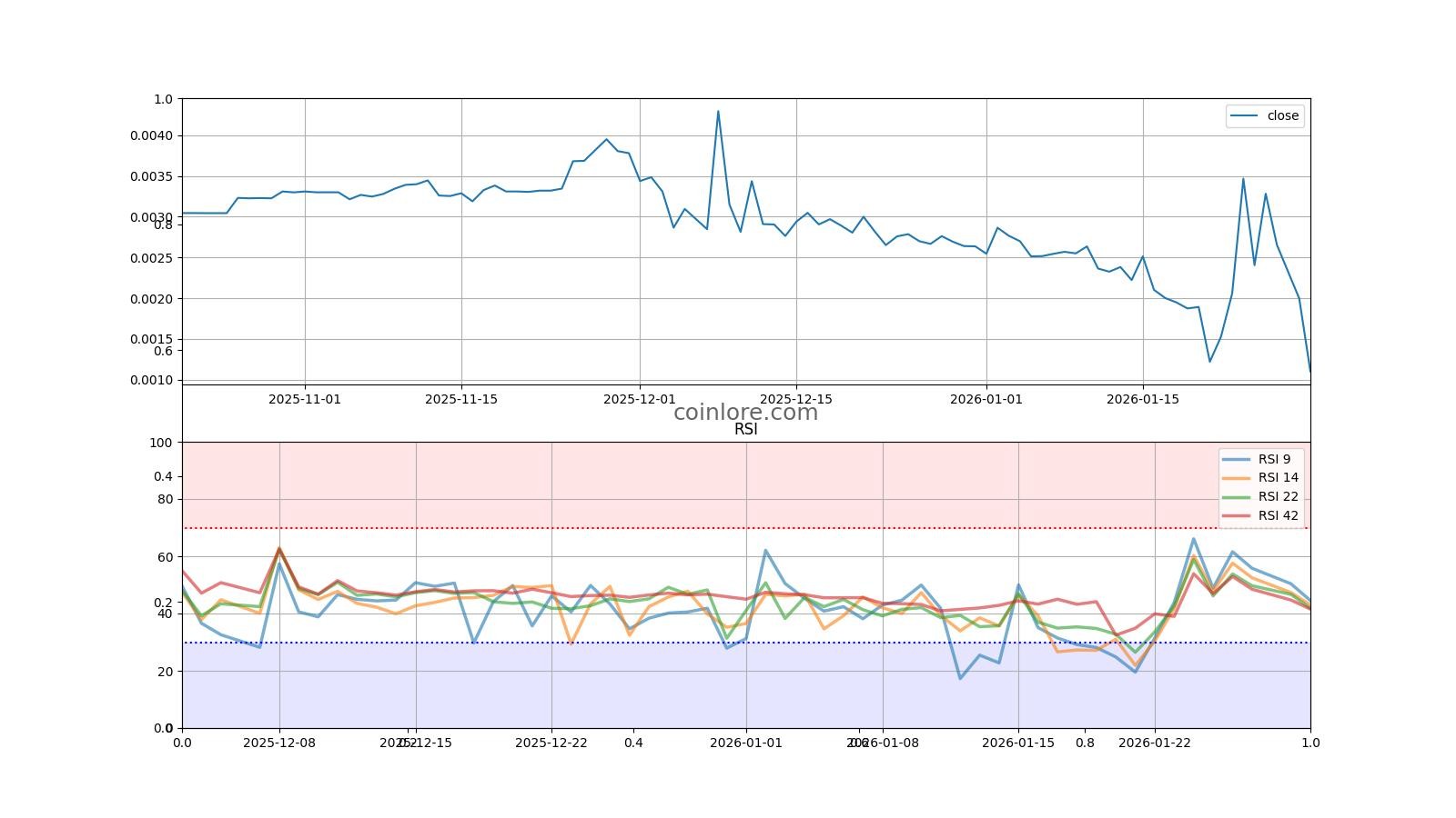 Vendetta RSI indicator
