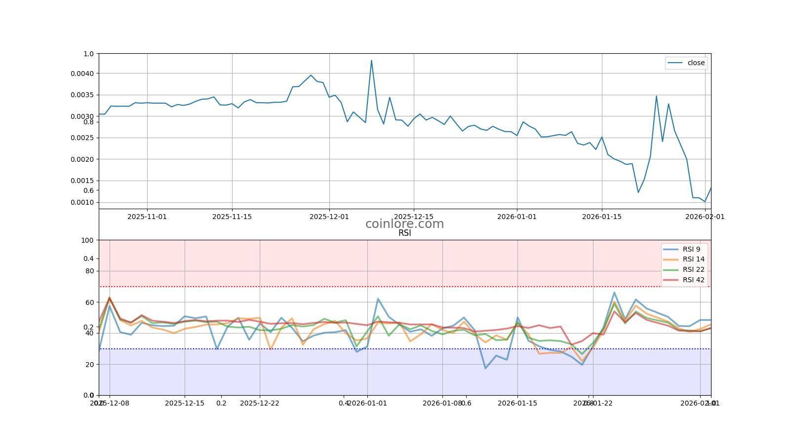 Vendetta RSI indicator
