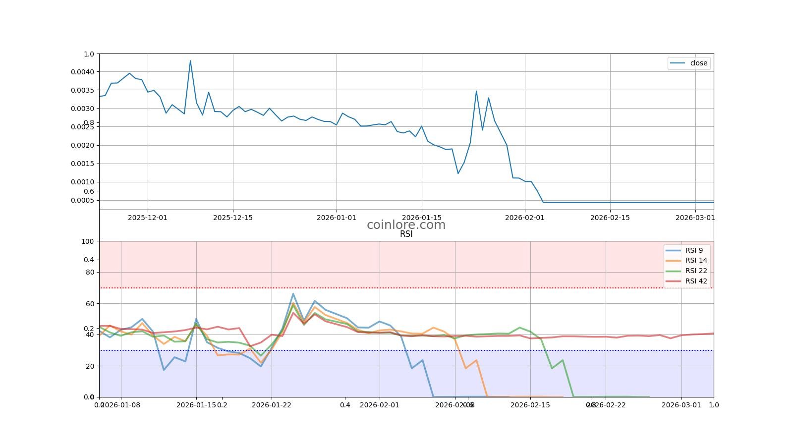 Vendetta RSI indicator