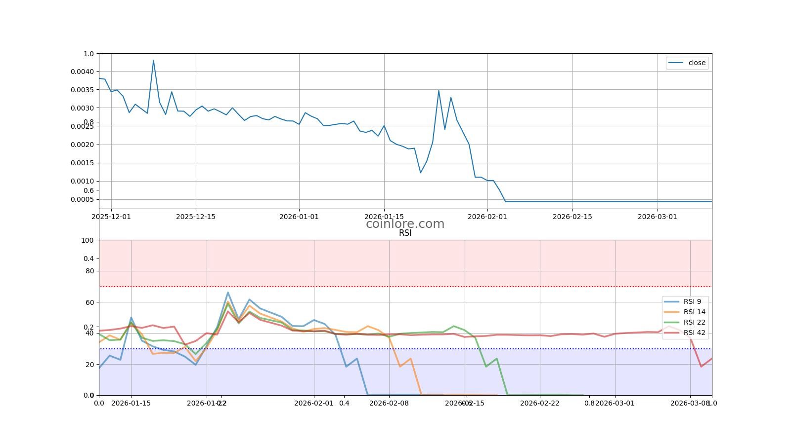 Vendetta RSI indicator