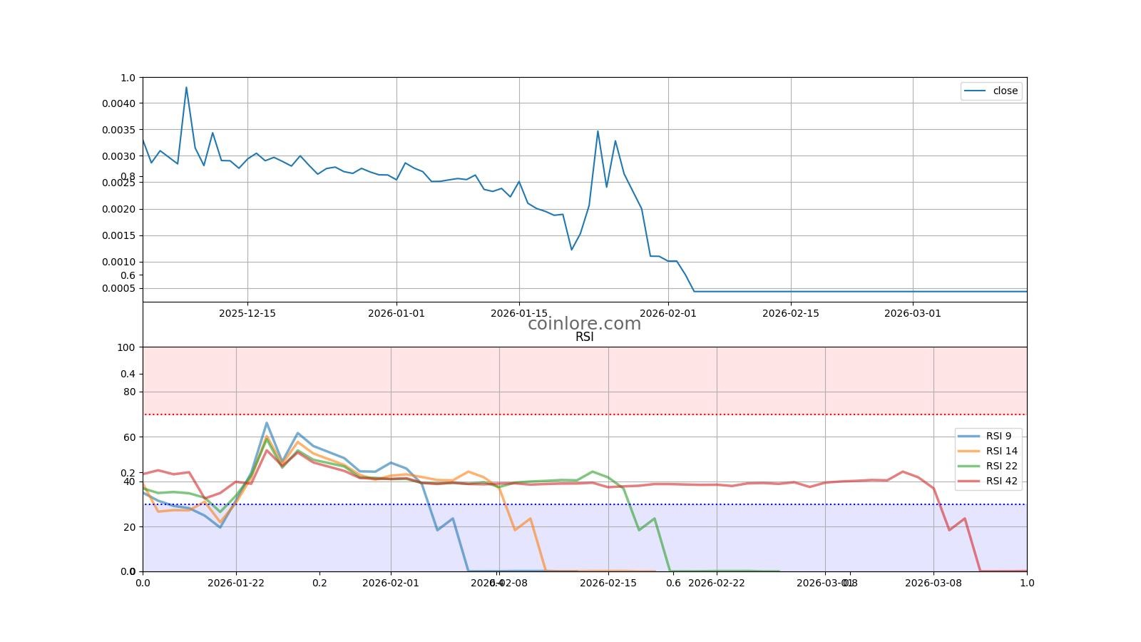Vendetta RSI indicator