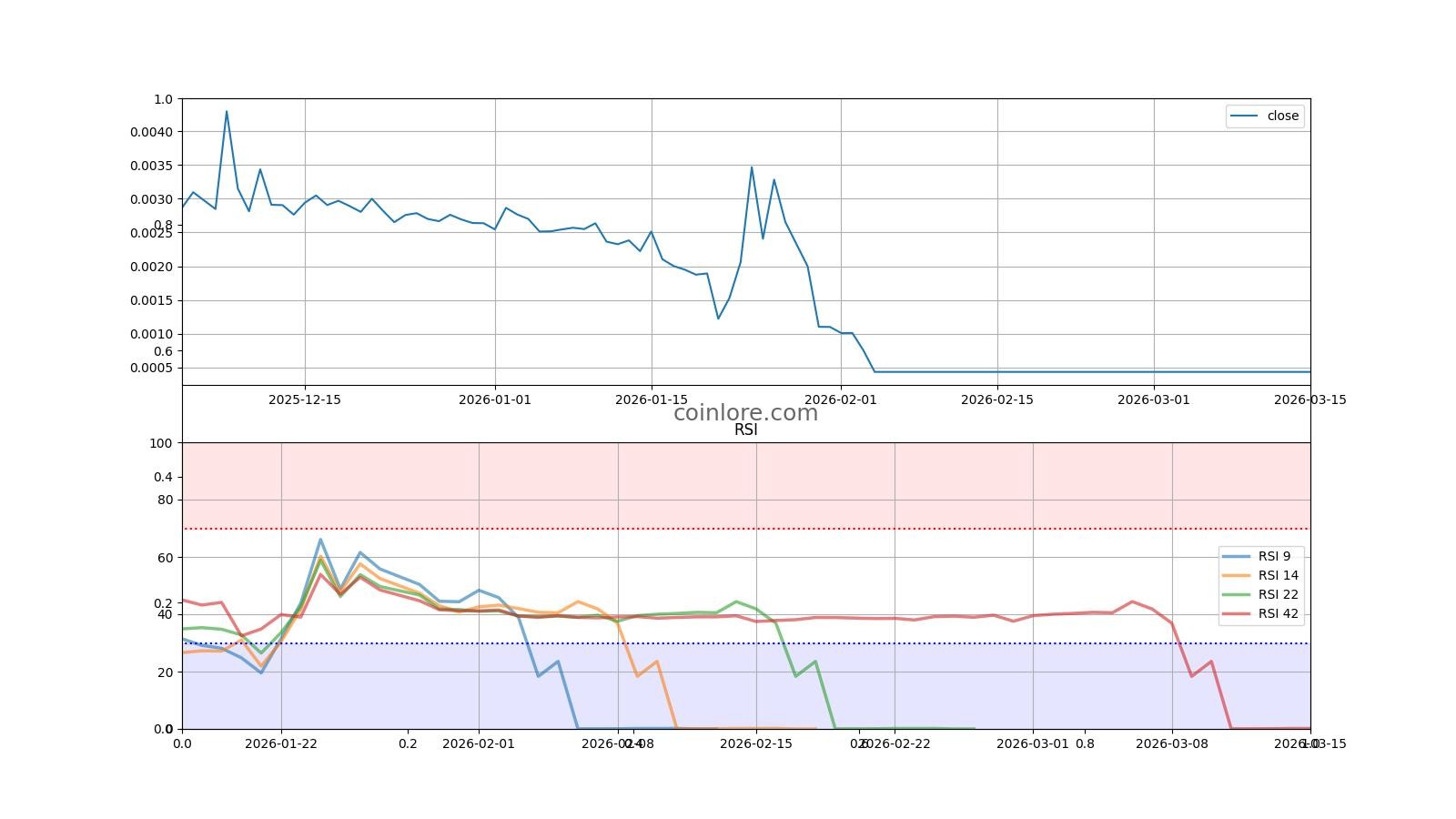 Vendetta RSI indicator