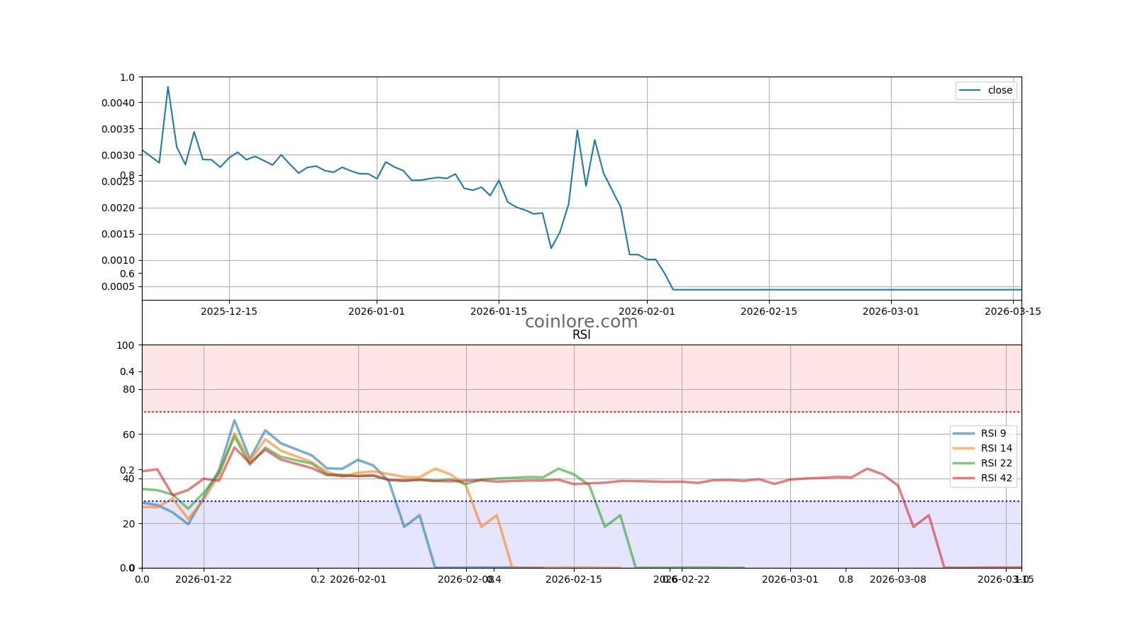 Vendetta RSI indicator