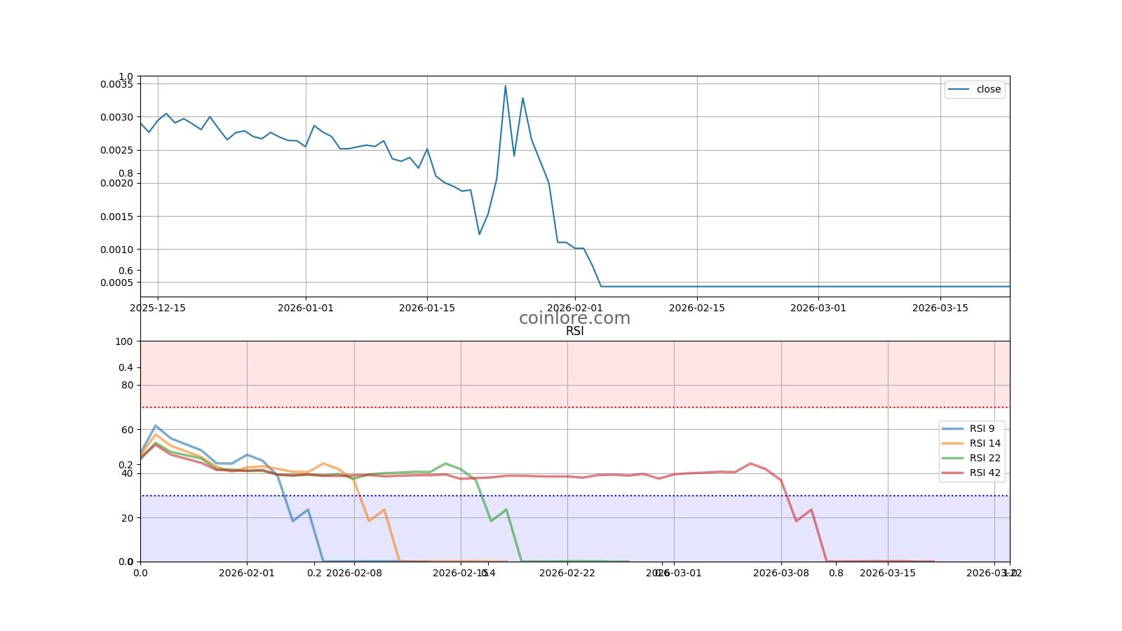 Vendetta RSI indicator