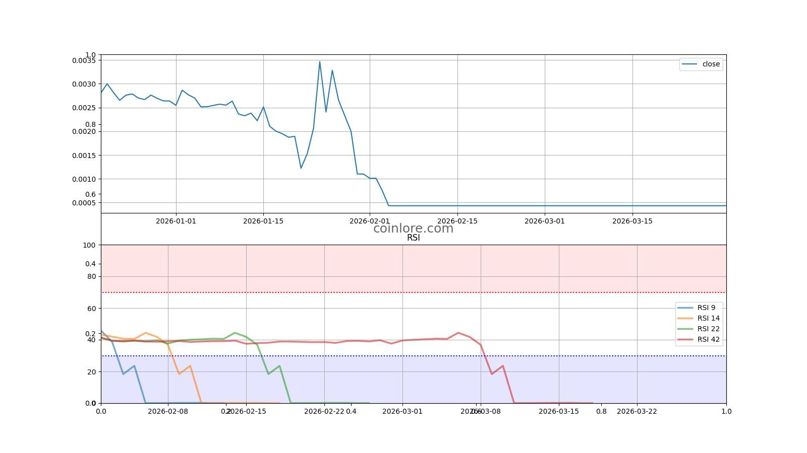 Vendetta RSI indicator
