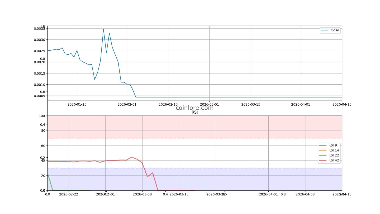 Vendetta RSI indicator