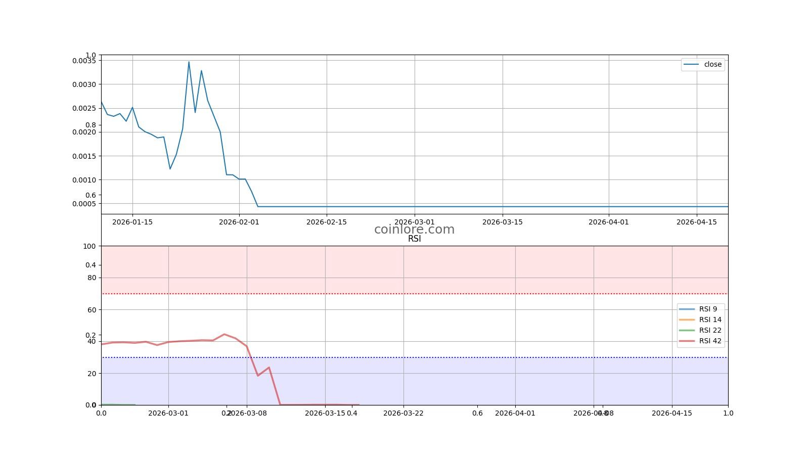 Vendetta RSI indicator