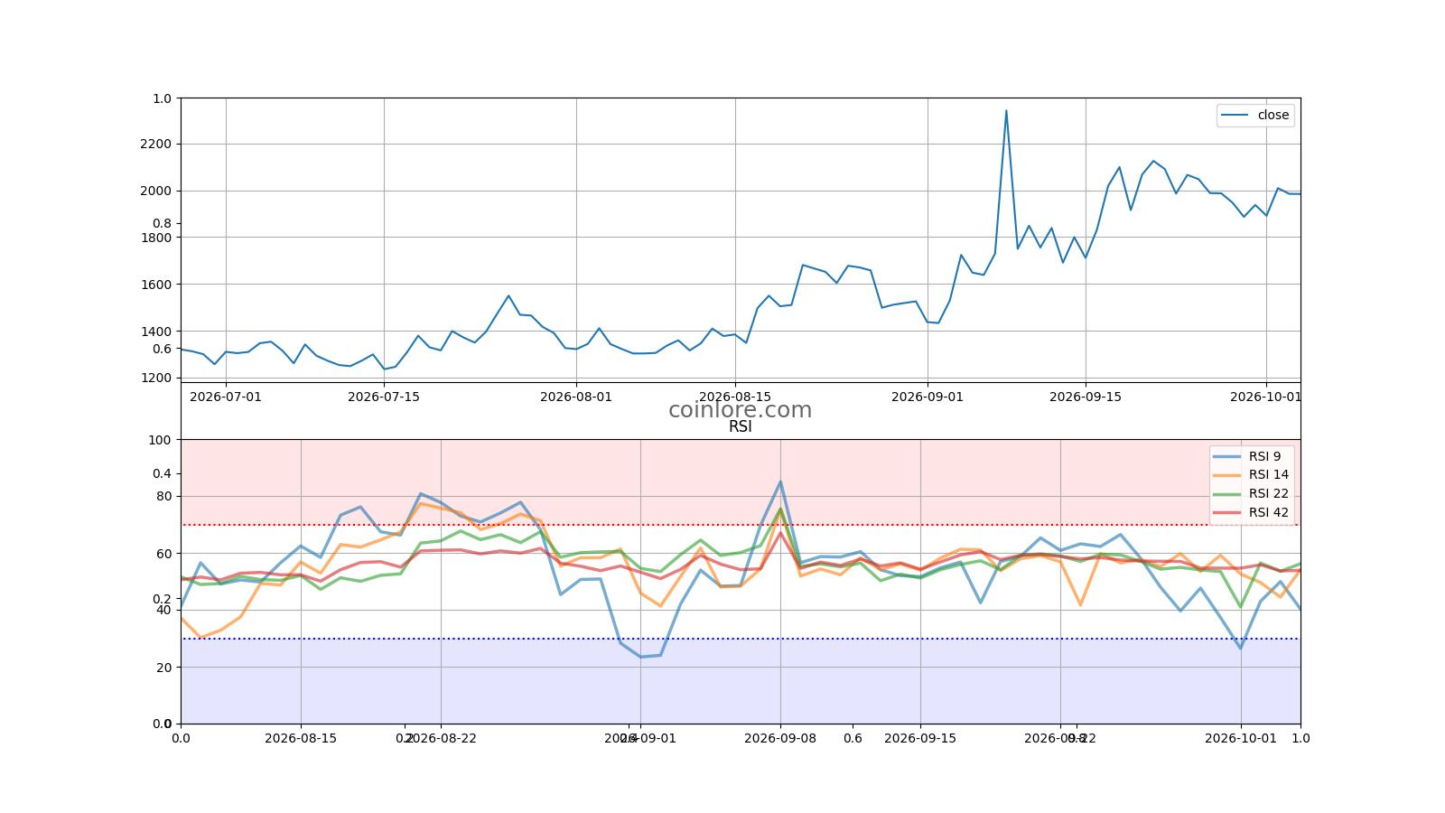 Diem RSI indicator