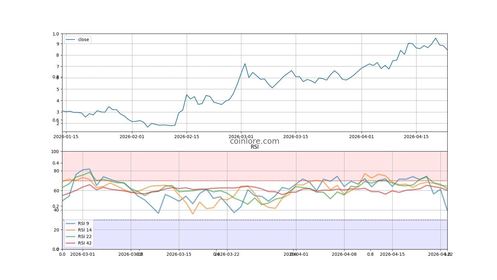 Venice Token RSI indicator