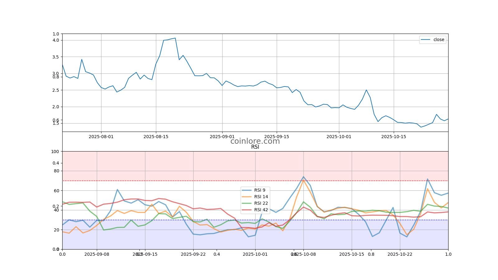 Venice Token RSI indicator