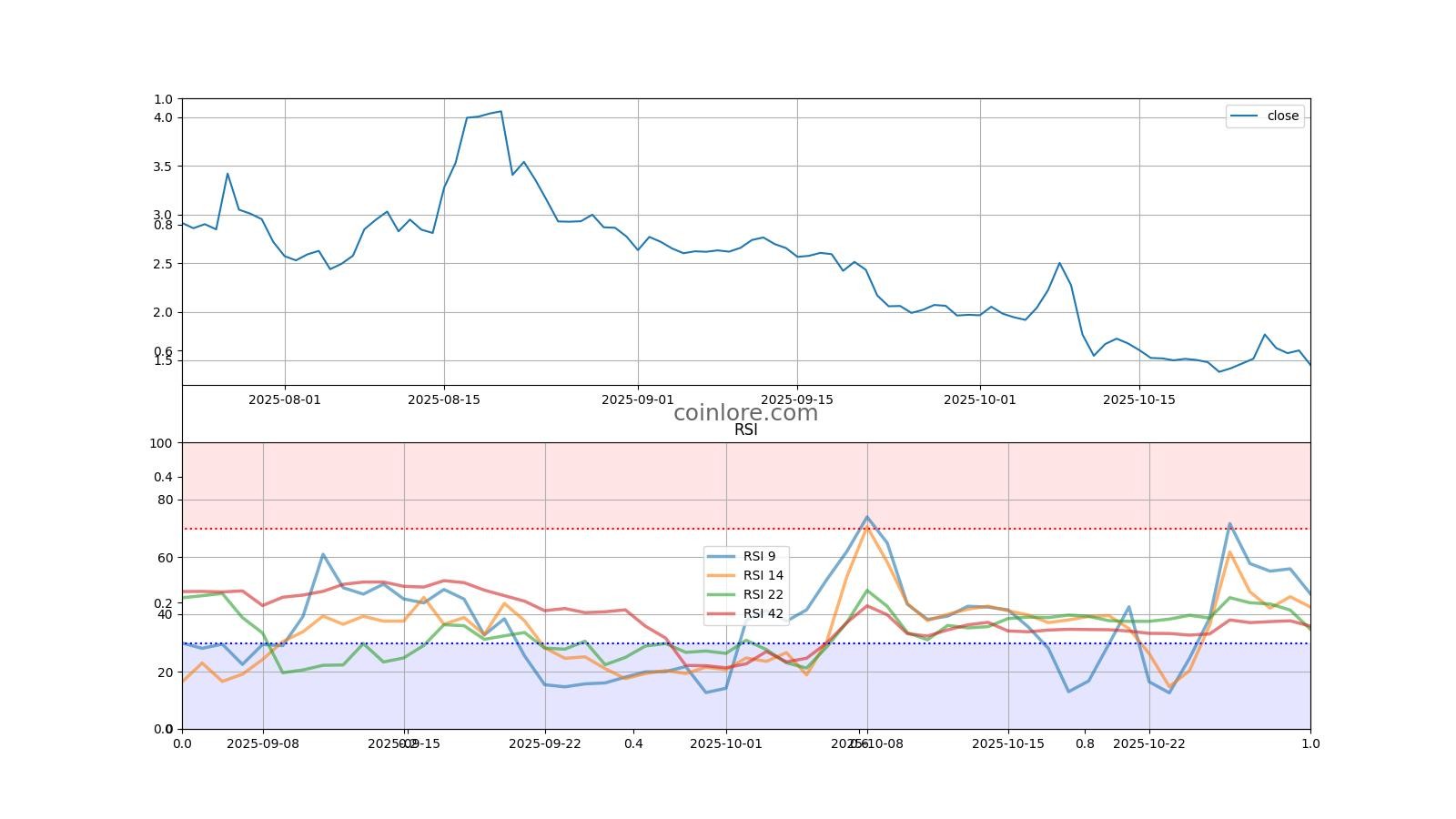 Venice Token RSI indicator
