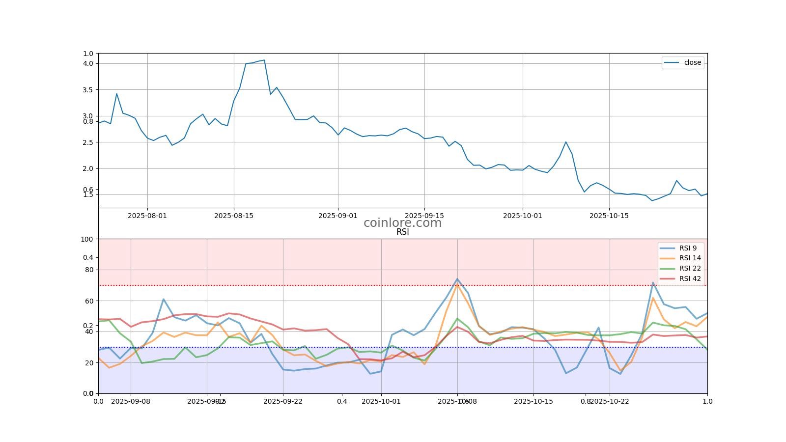 Venice Token RSI indicator