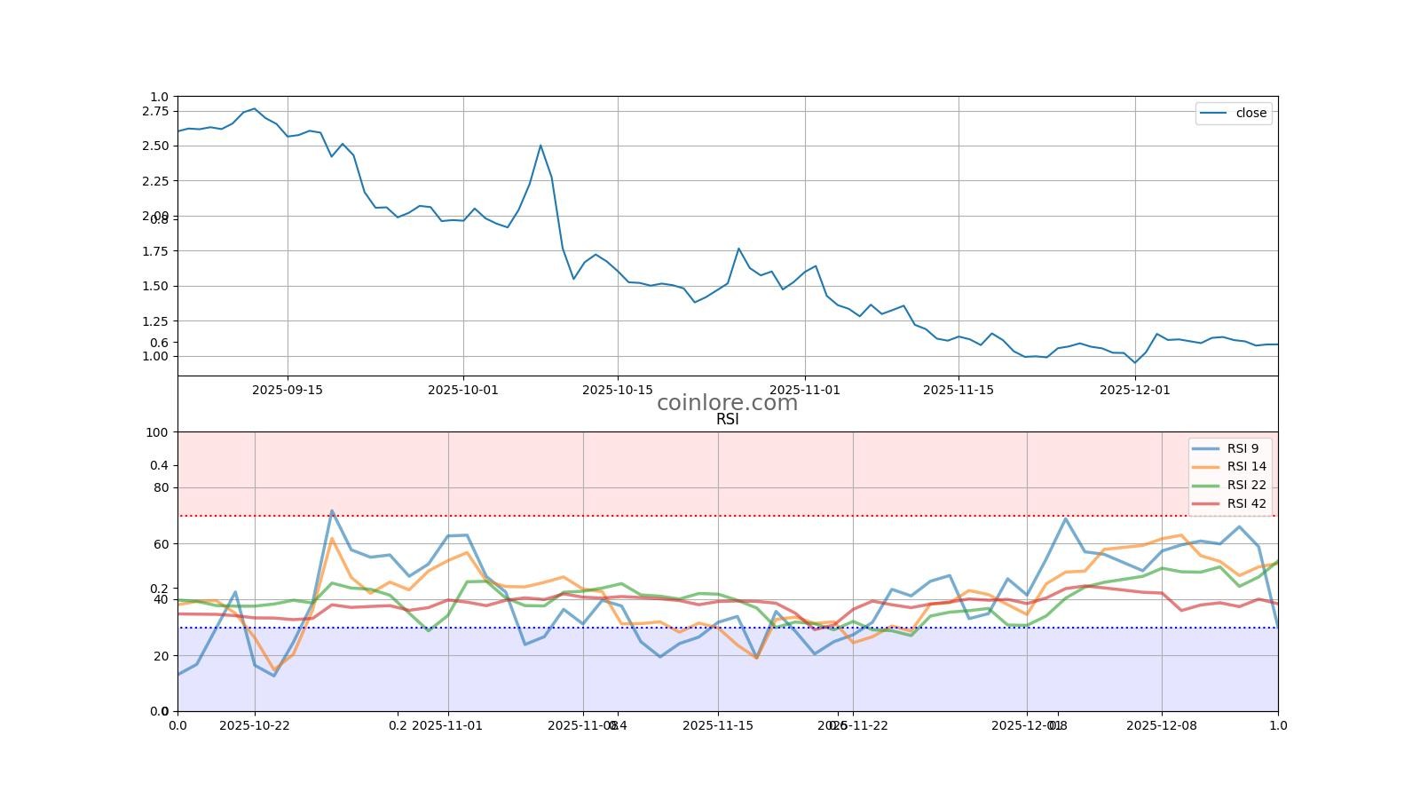 Venice Token RSI indicator