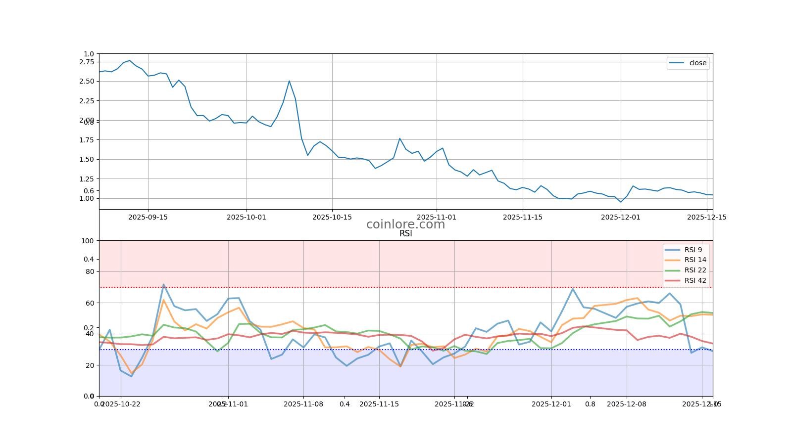 Venice Token RSI indicator