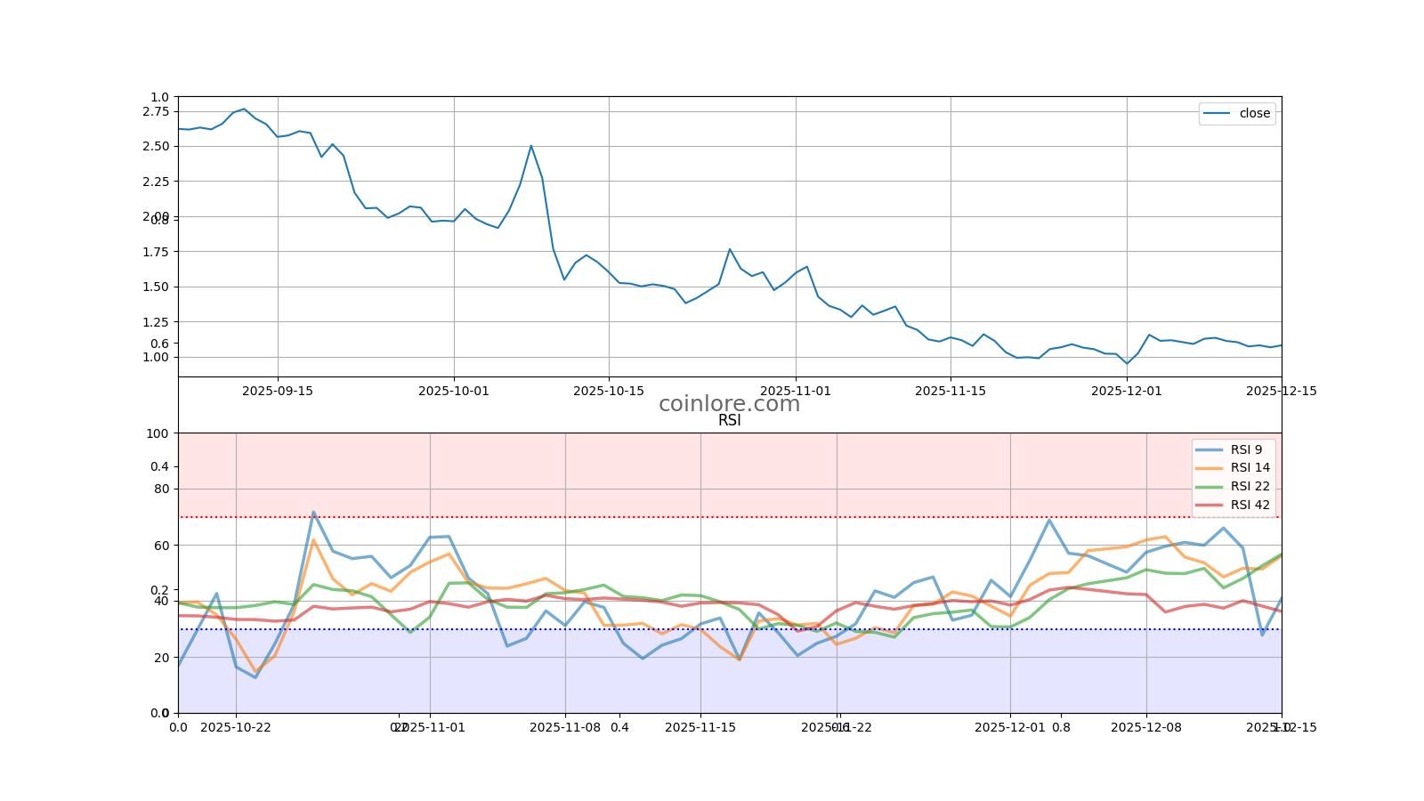 Venice Token RSI indicator