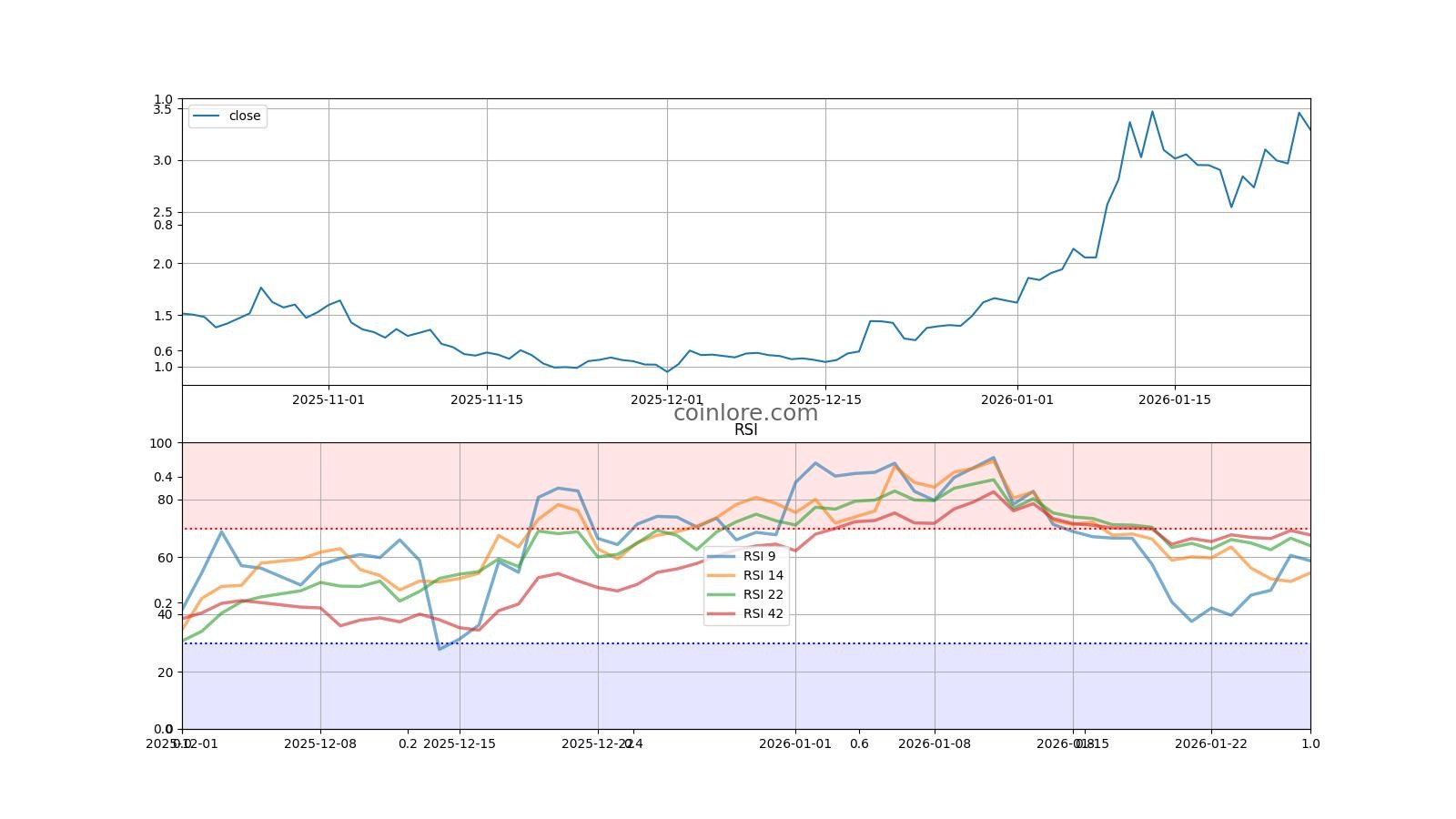 Venice Token RSI indicator