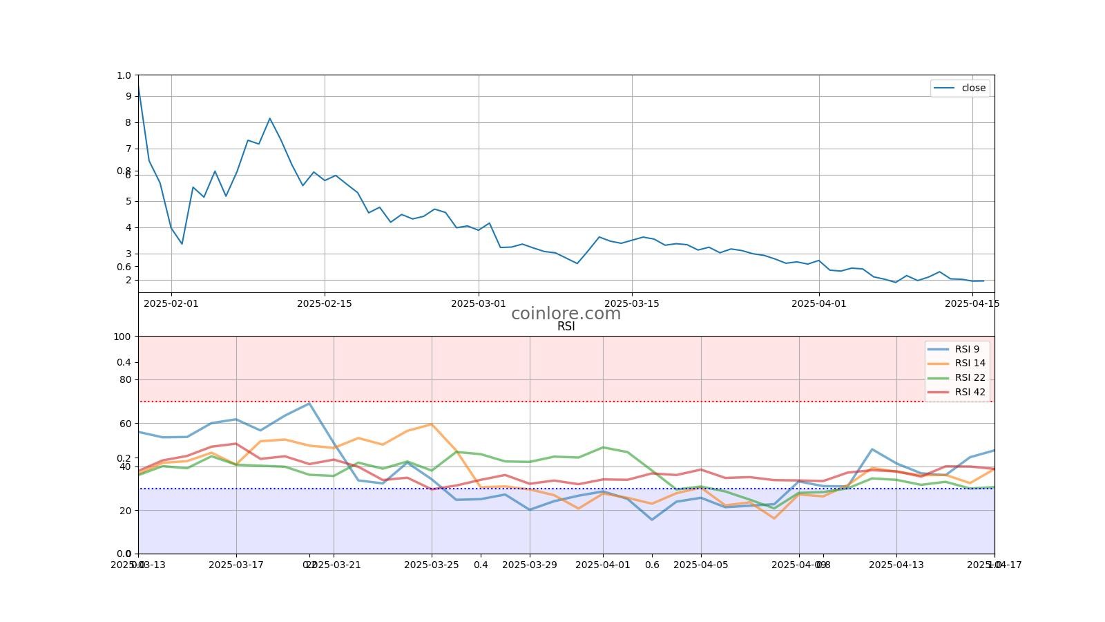 Venice Token RSI indicator