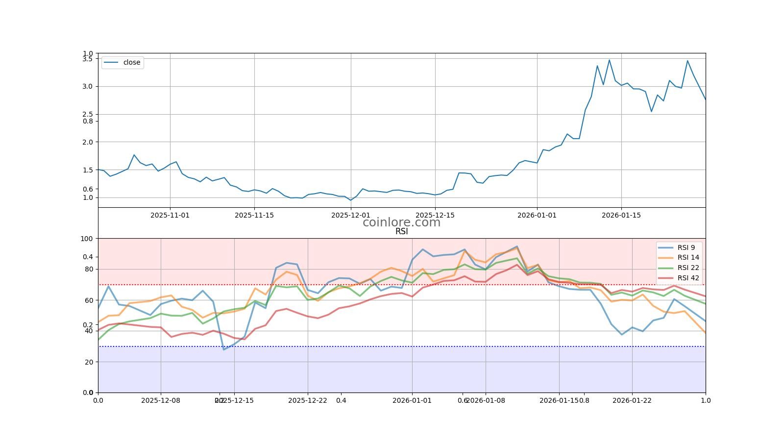 Venice Token RSI indicator
